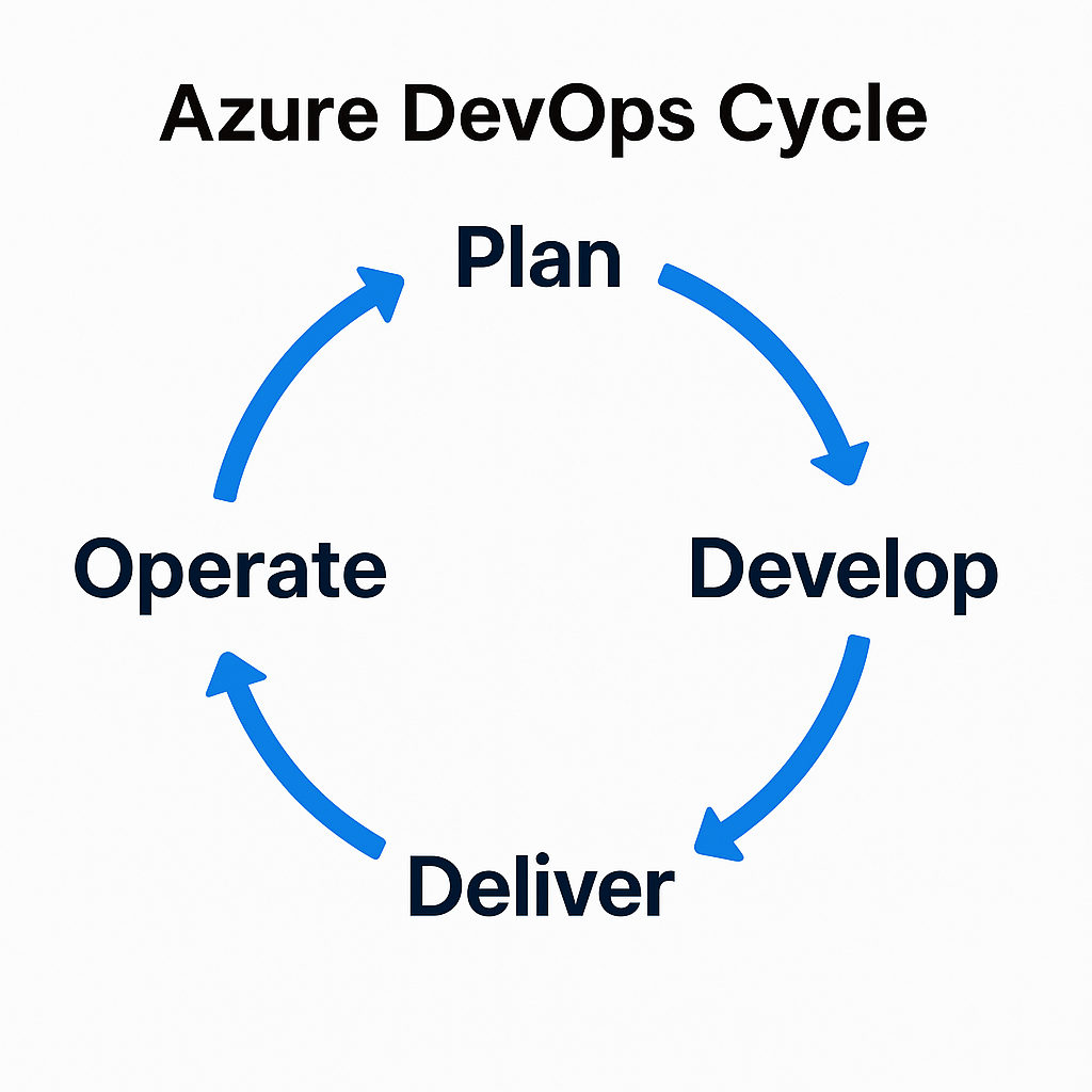 Azure DevOps ve Azure Portal. Öncelikle, DevOps süreci genellikle şu ...