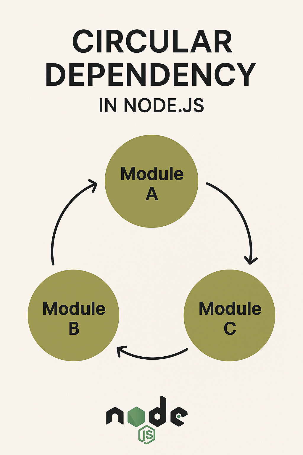 Circular Dependency in Node.js. Currently I am working on some project… | by Ermiyas Damte | Medium