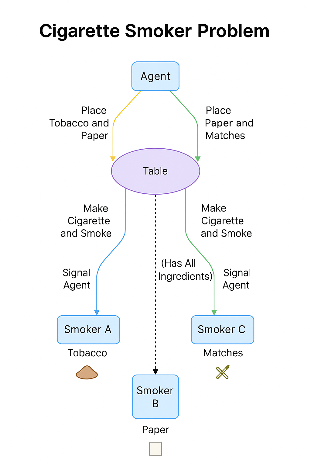 Cigarette Smoker Problem. The Cigarette Smoker Problem is a… | by ...