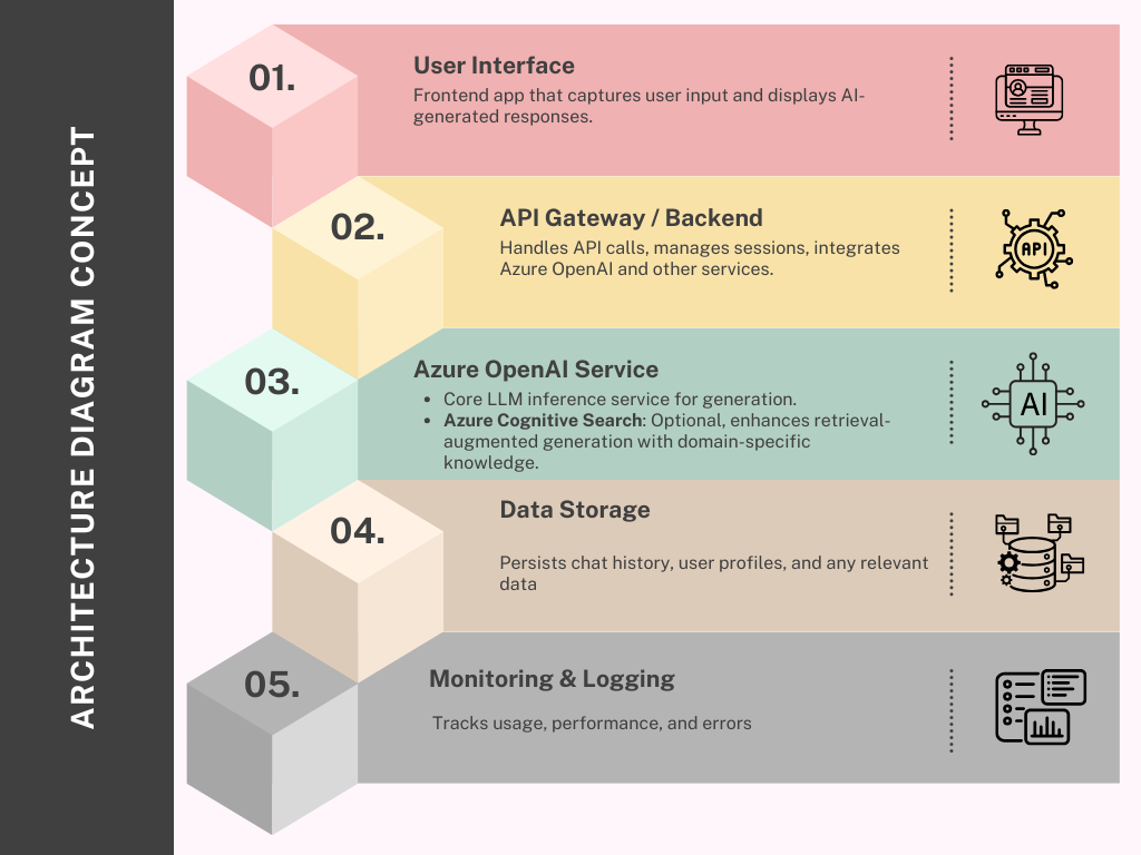 Sample GenAI Platform: Step-by-Step | by Prabhu K | Medium