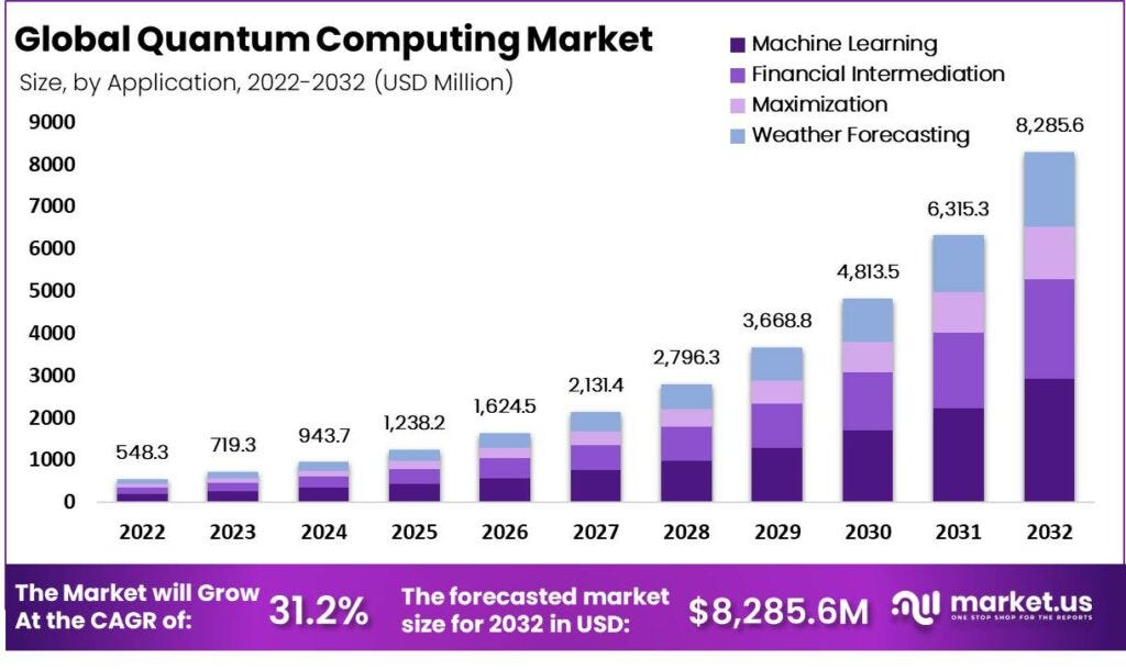Quantum Computing Market Evolution: From Theoretical Physics to Real ...