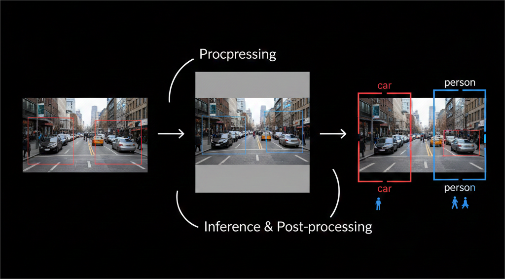 Finalizing YOLO Inference: Box Mapping and Visualization | by Vidhi ...