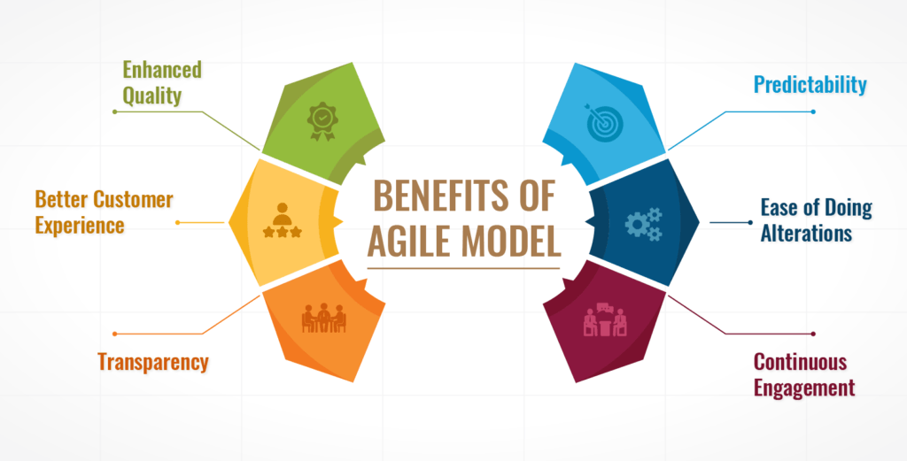Product Development using Agile Methodology | by Sridhar Kattagoni | Medium
