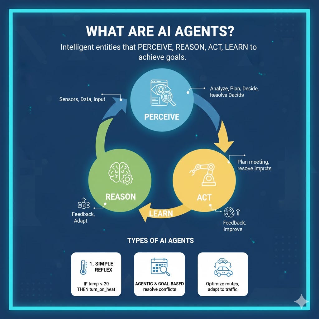 AI Agents Explained Simply. Context: | by Amina Cherni | Oct, 2025 | Medium