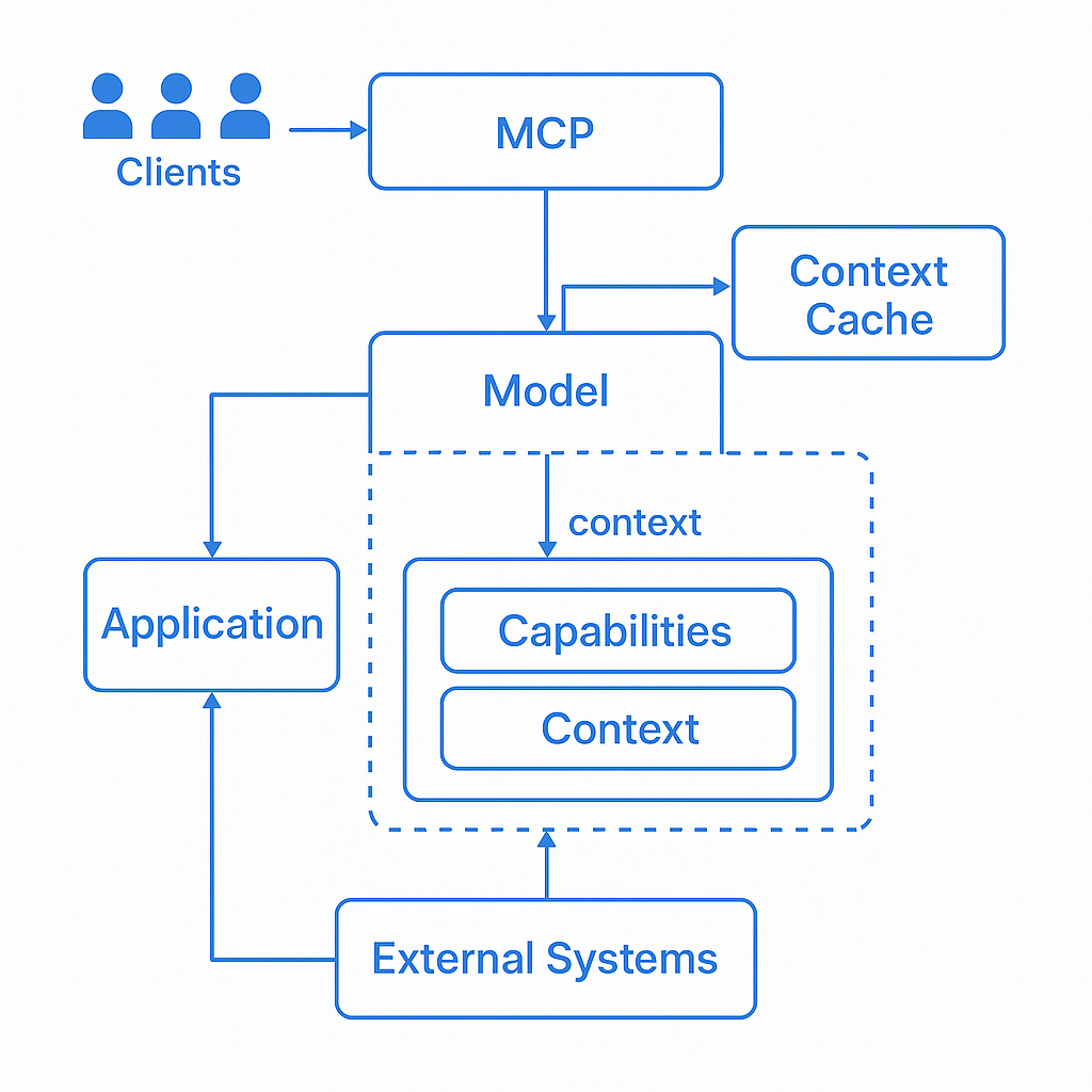 Model Context Protocol (MCP): Empowering Context-Aware AI | by Amit Kumar | Apr, 2025 | Medium