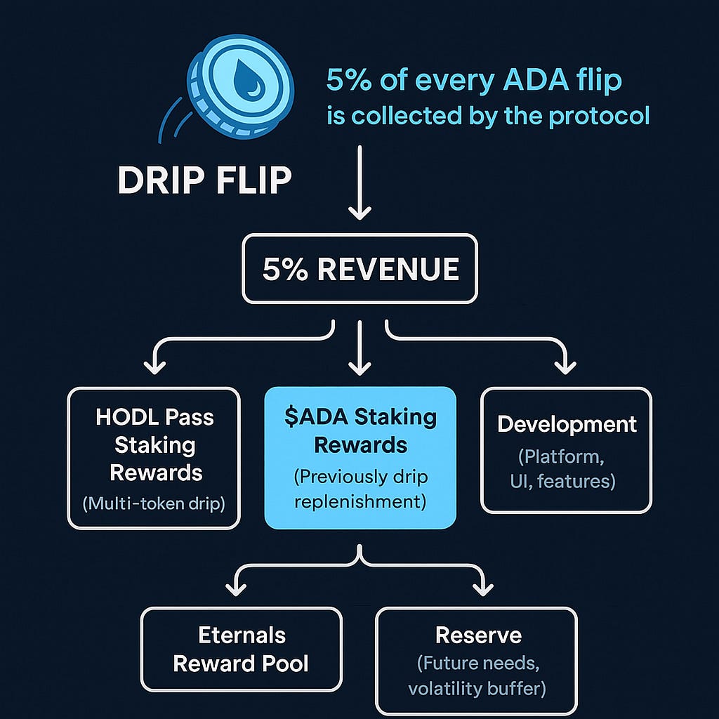 Major Update: $HYDR DRIP FILP Revenue Staking Rewards Now Paid in ADA | by HydroDrip | Jun, 2025 ...
