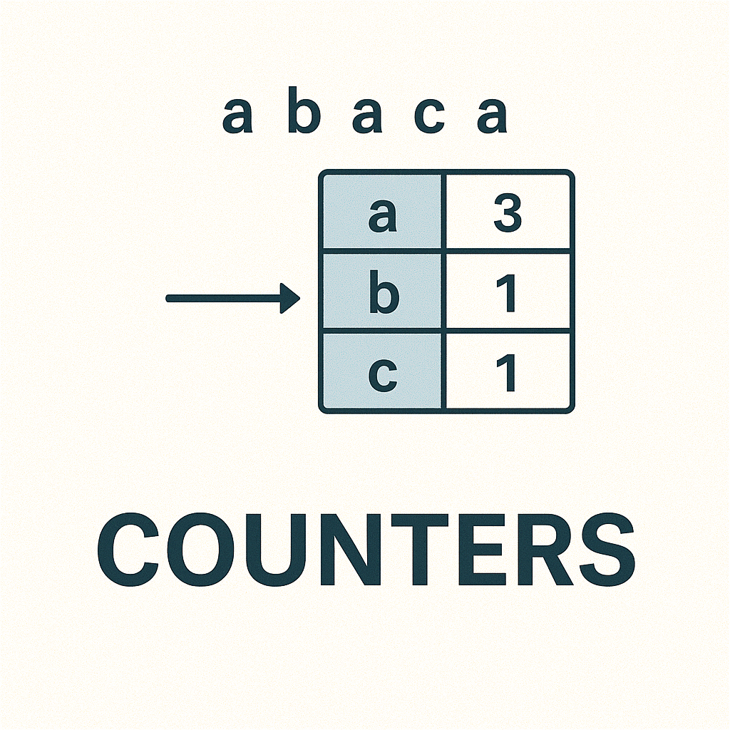 Maximum Frequency Stack. Counters | by Ethan Davis | Data Structures and Algorithms DSA | Medium