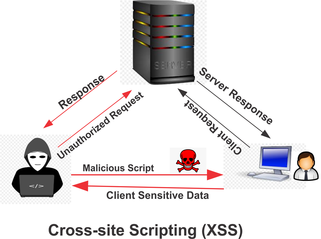 WHAT IS XSS? Cross-site scripting is a type of security vulnerability that can be found in some ...