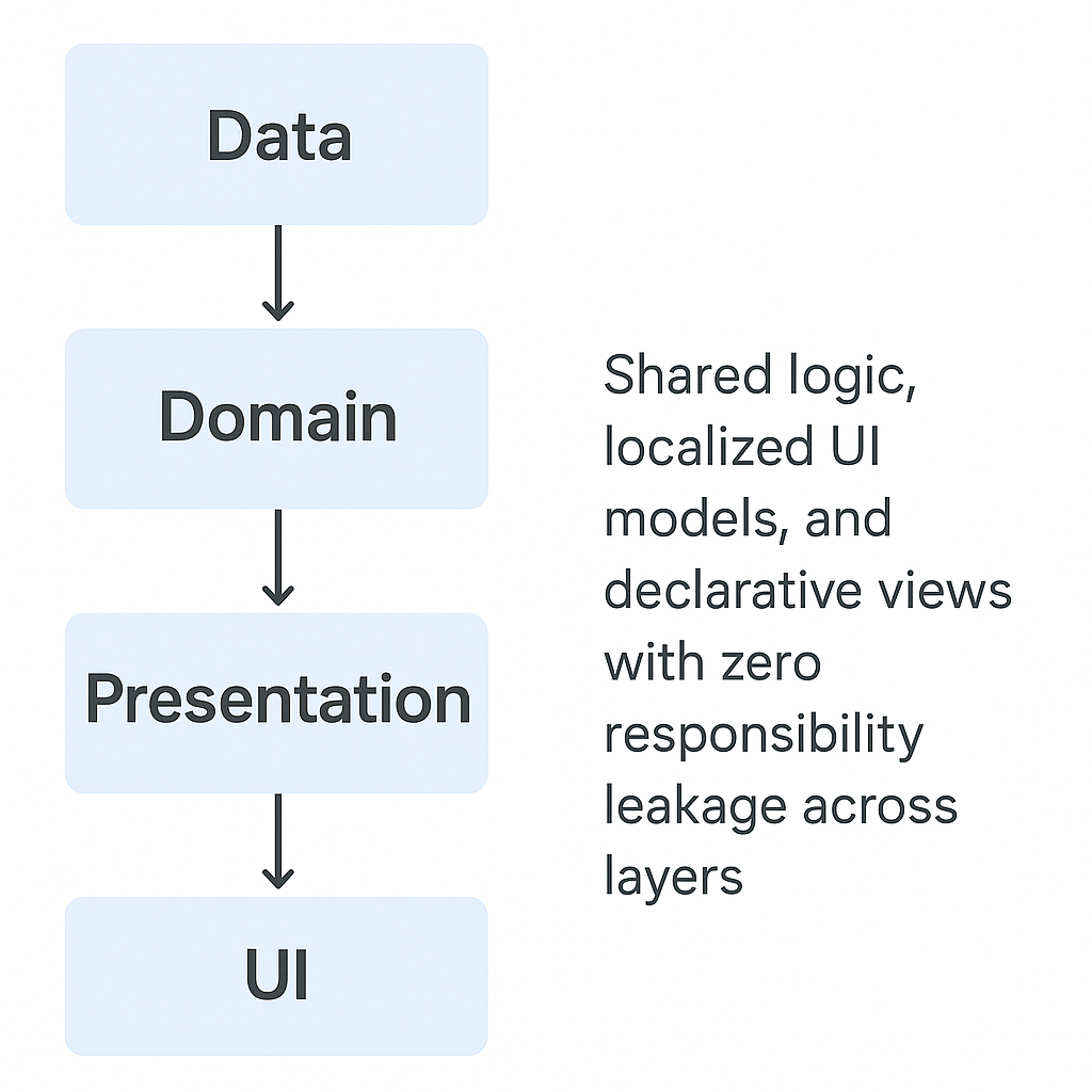 Eliminating UI Duplication in Kotlin Multiplatform with Clean Architecture, DDD & MVI | by Karel ...