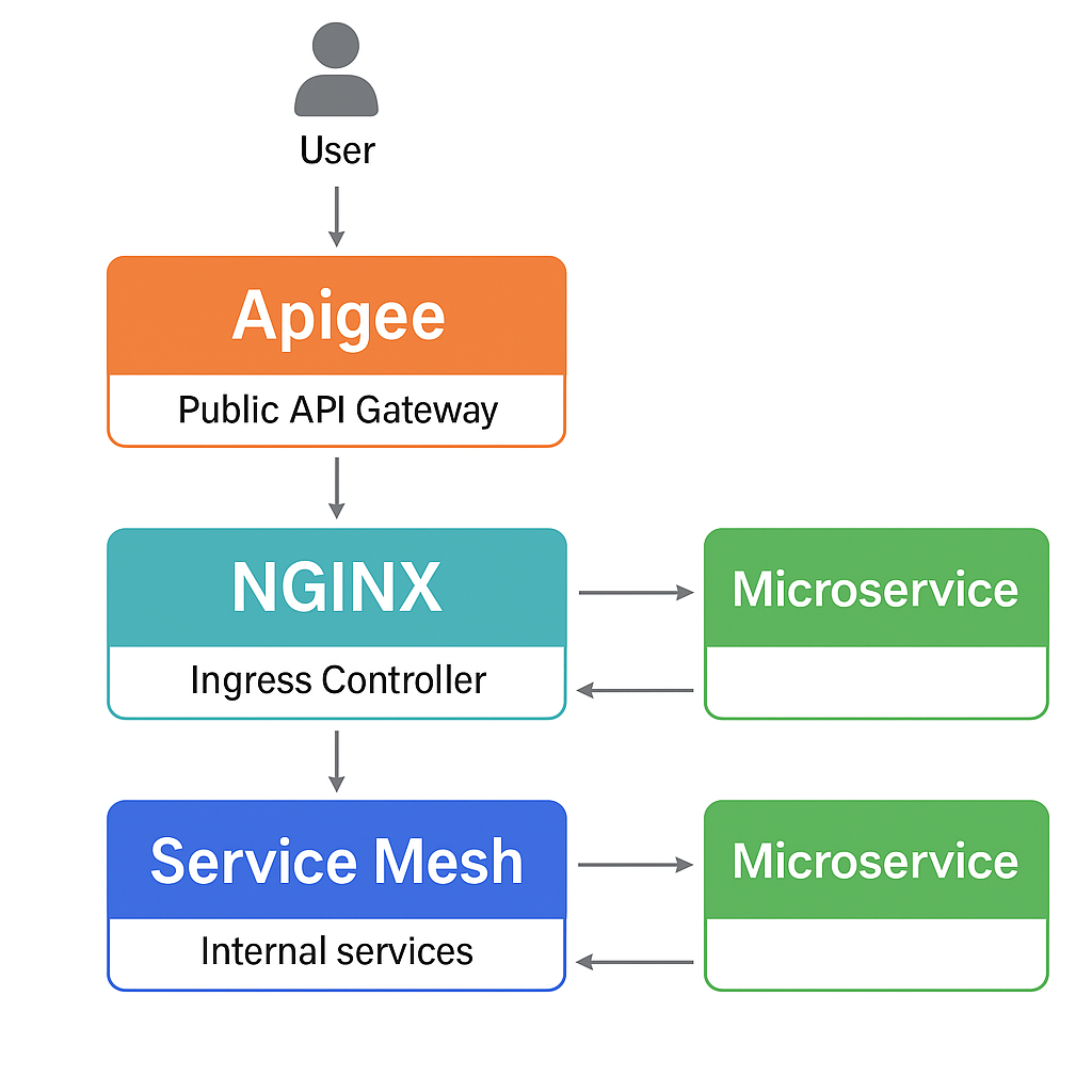 Apigee, NGINX & Service Mesh: Microservices Overkill? | by Amit Lokare | Apr, 2025 | Medium