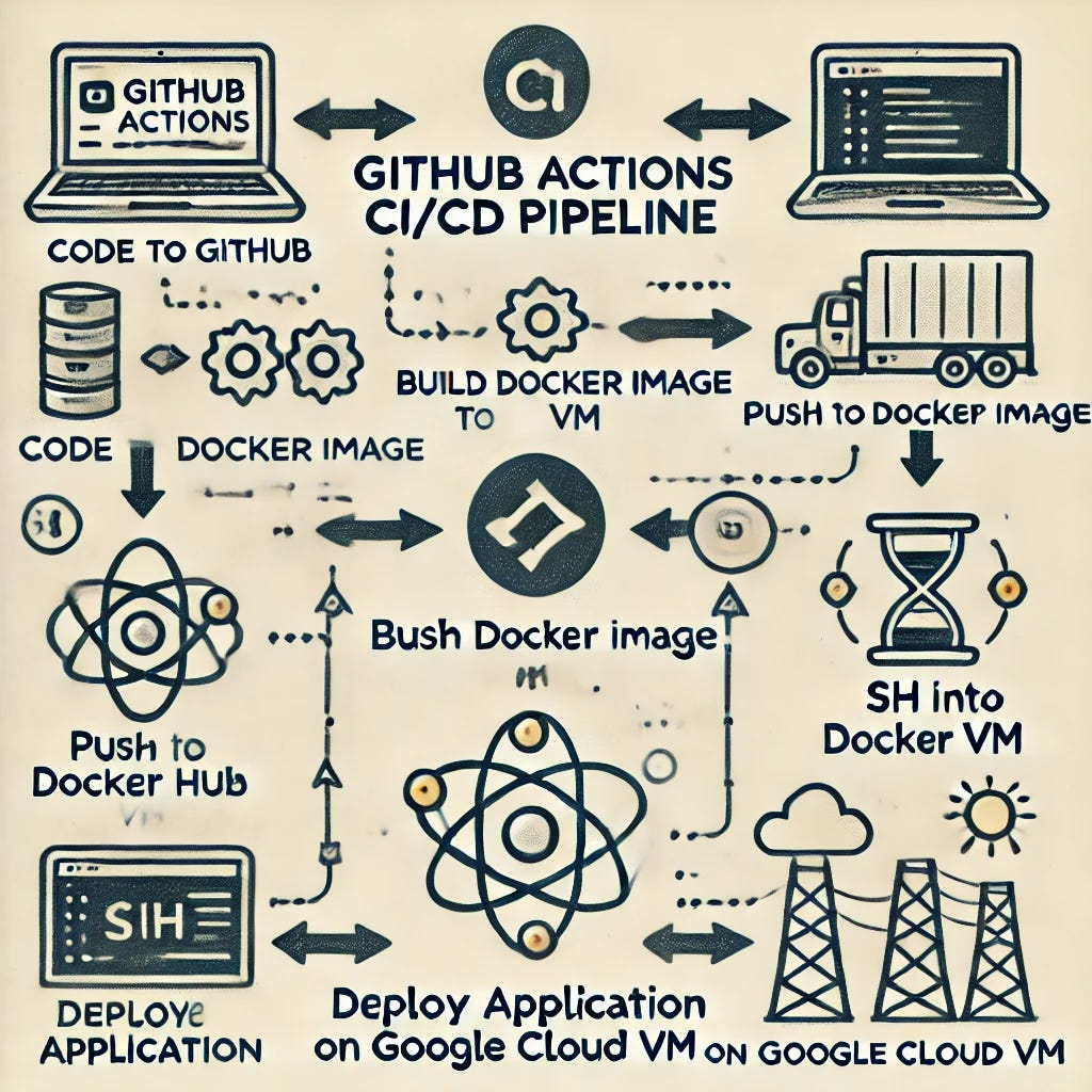 Deploy Your Python Application And Docekrized Seamlessly With Github Workflow In Gcp By Biwas 3086