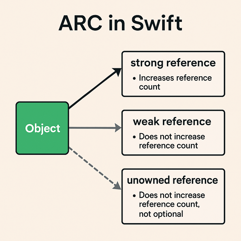 Understanding ARC in Swift (Automatic Reference Counting) — Simple & Clear | by Elamaran G | Apr ...