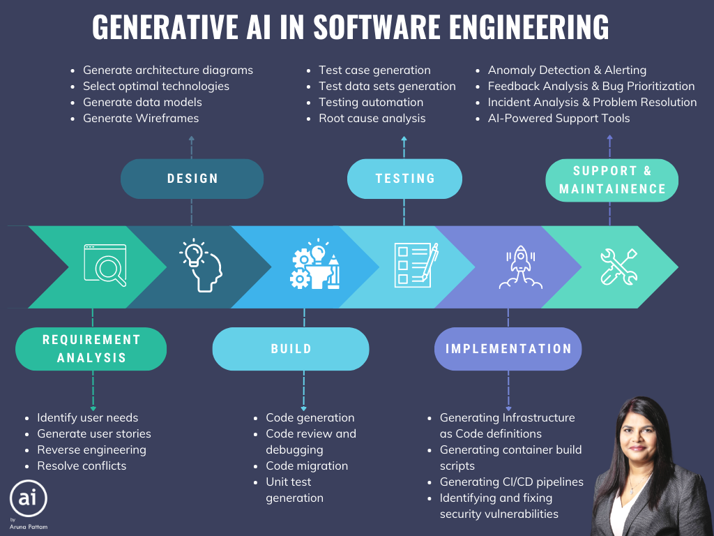 Generative AI In Software Engineering Generative AI In Software Engineering