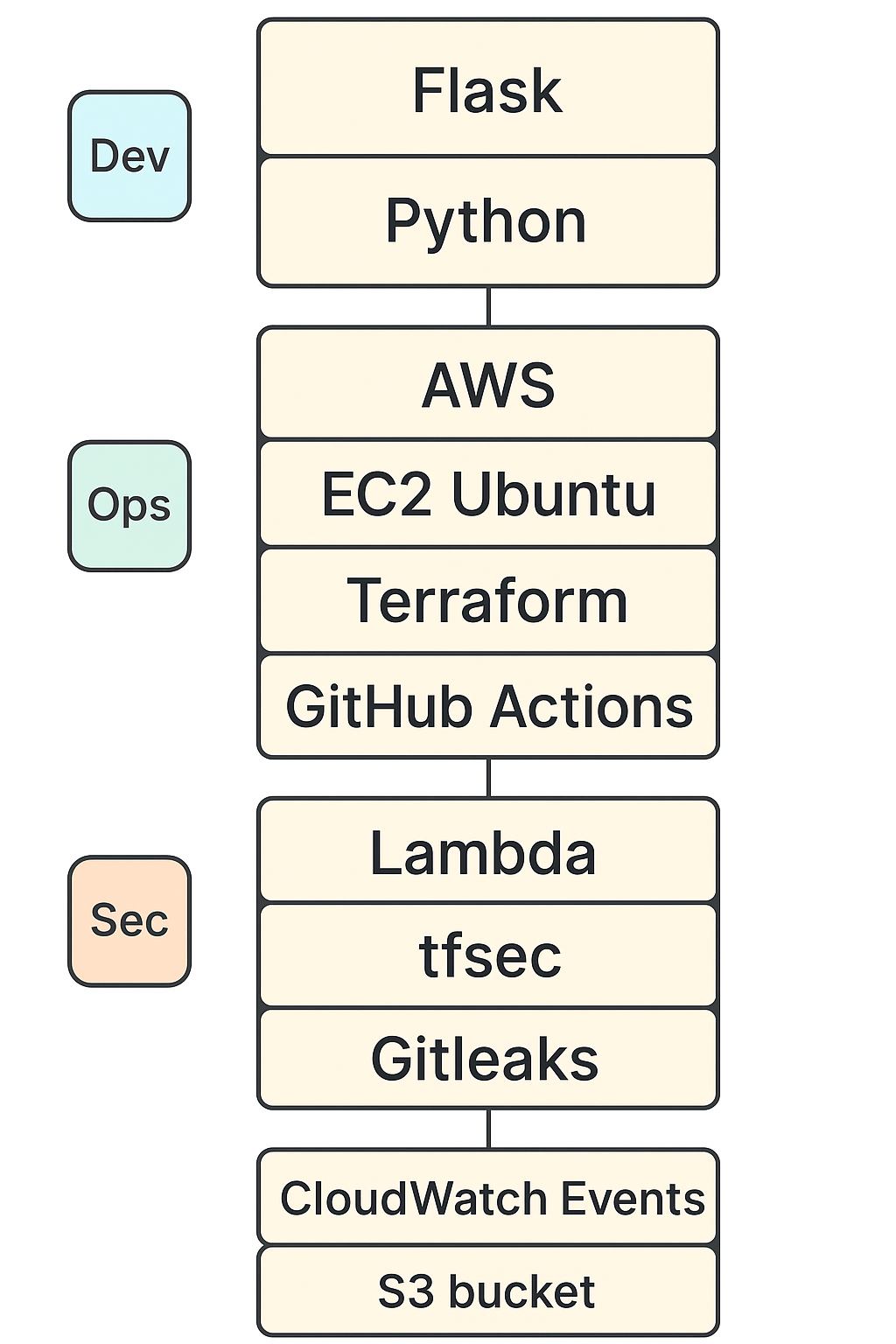 How I Vibe-Coded a Full DevSecOps App in 6 Hours | by dolphin.exe | Medium