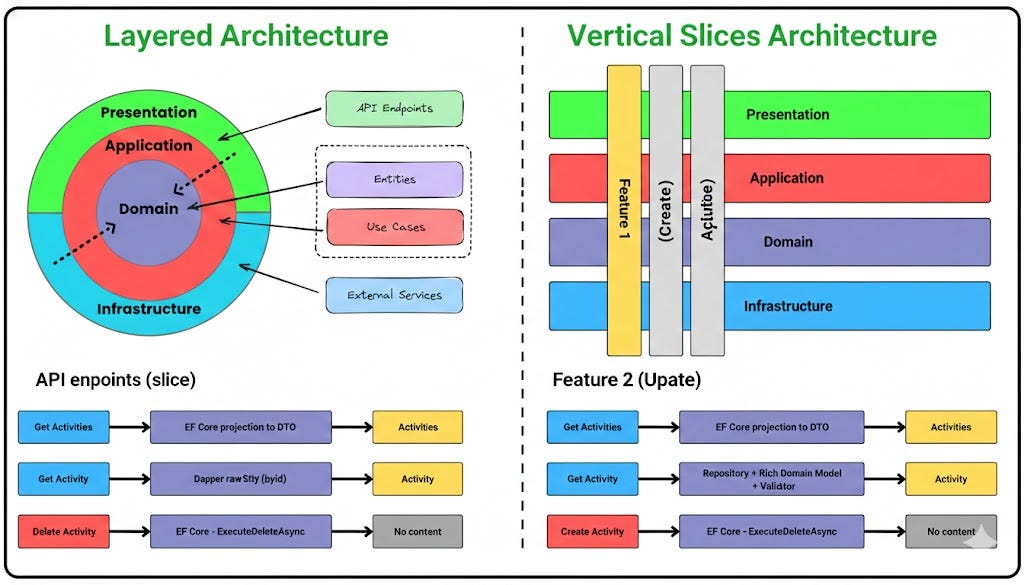 Vertical Slice Architecture: Breaking Free from the “Layer” Trap | by ...