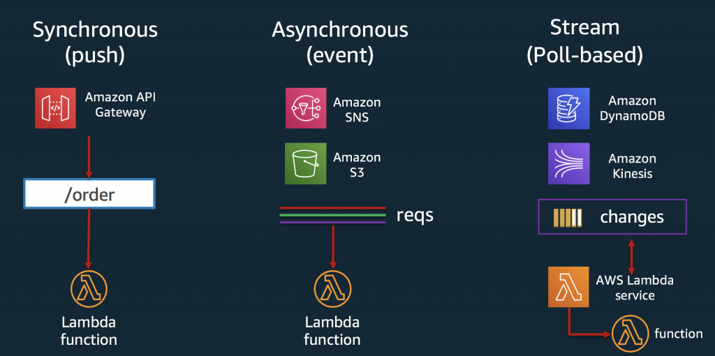 Guide to leveraging AWS Lambda for scalable, cost-effective serverless applications on the cloud ...