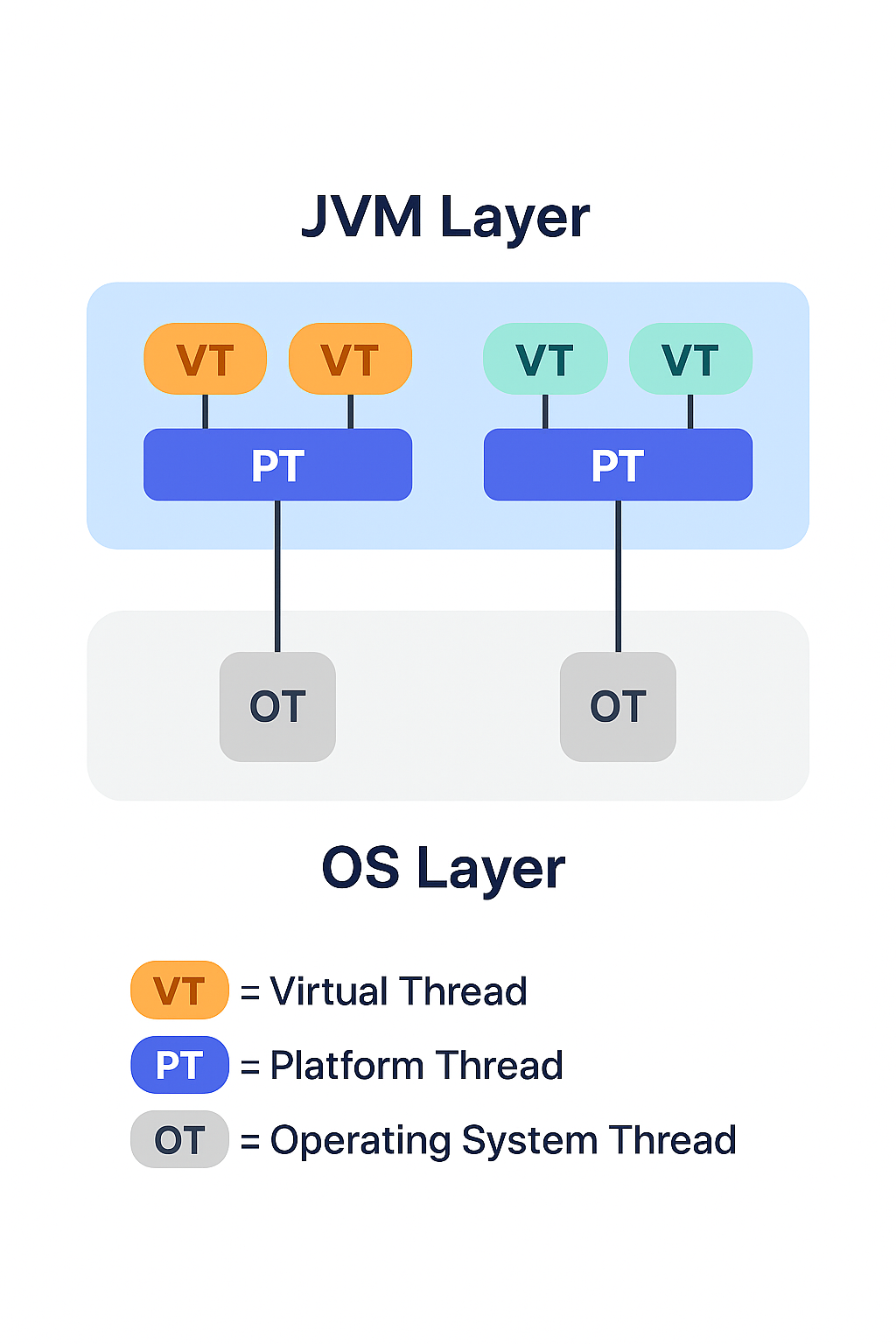 Harnessing Project Loom for Lightweight Threads in Java | by Burak KOCAK | Jun, 2025 | Medium