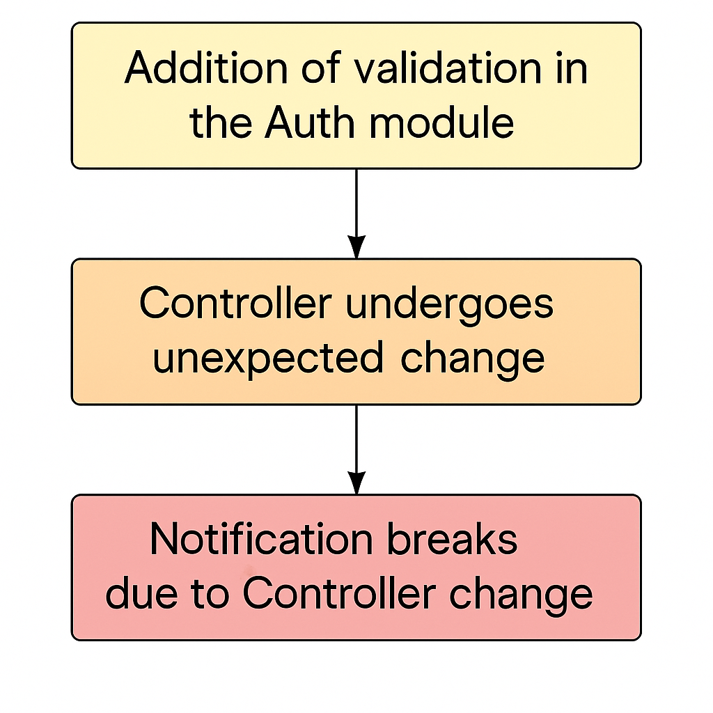ESC UniFlow — Part 1: Avoiding Architectural Chaos with One-Way Dependency | by Donald Wengki ...