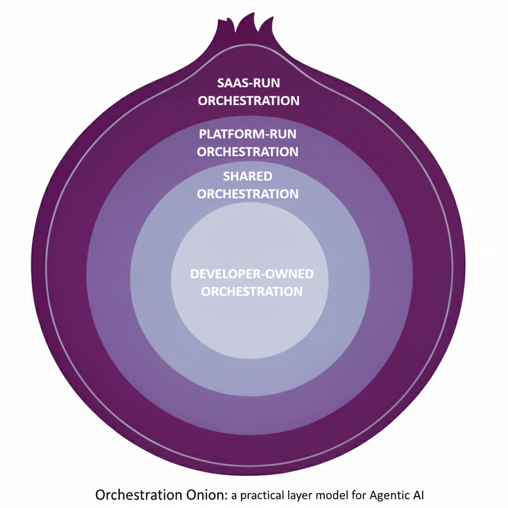 Orchestration Onion: a practical layer model for Agentic AI | by Jim ...