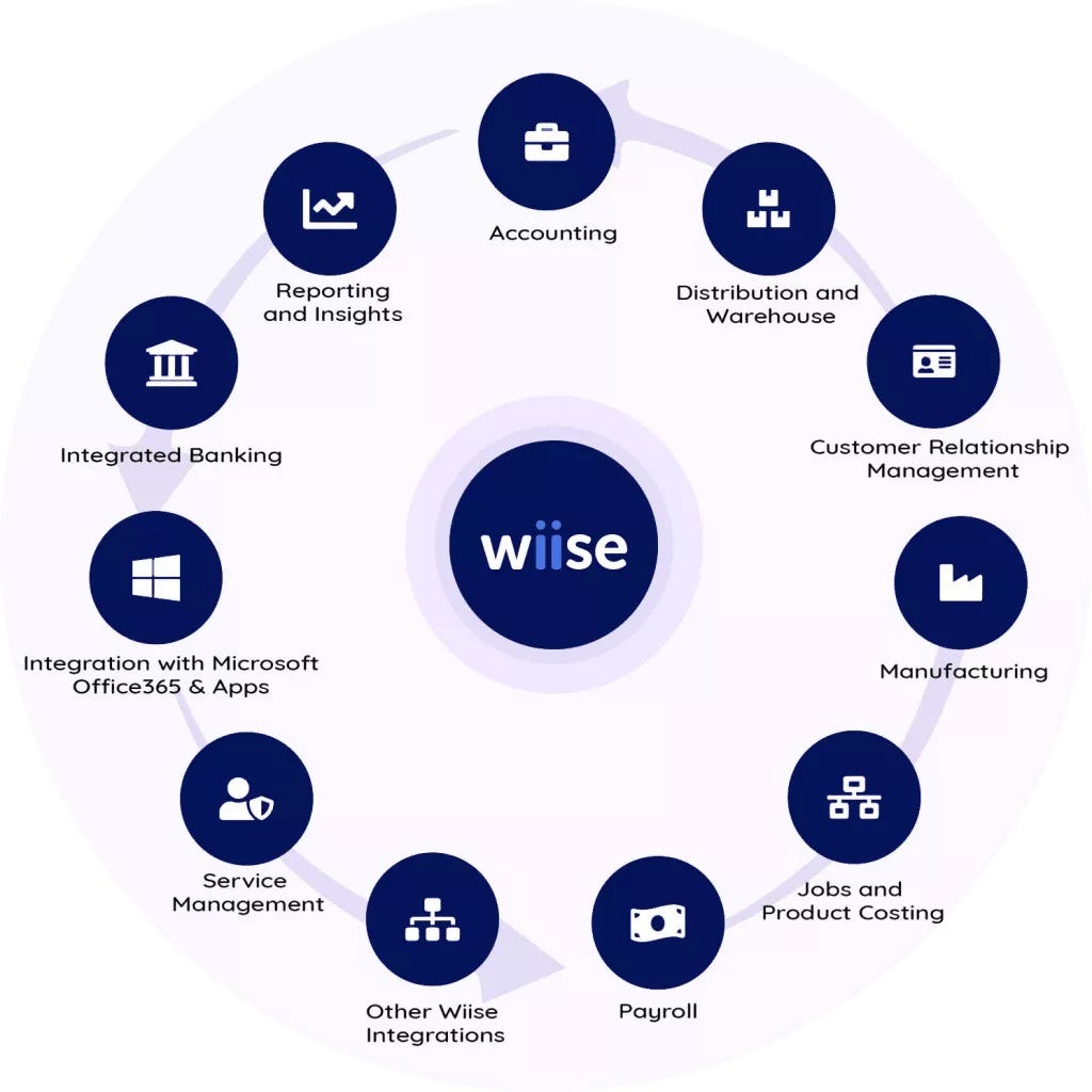 Grow Your Business with WIISE. Built for Australian businesses, Wiise ...