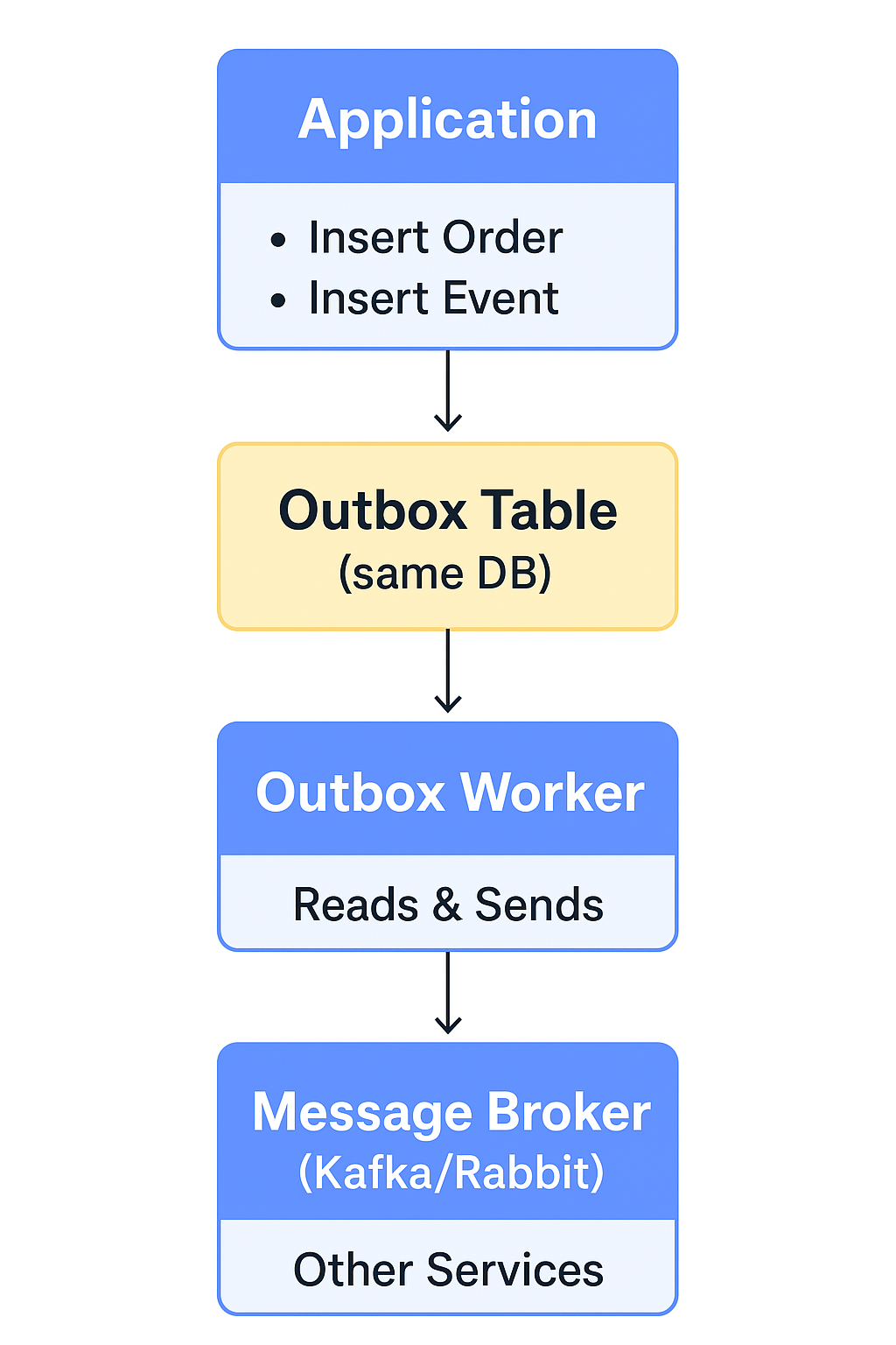 The Outbox Pattern: A Beginner’s Guide to Event-Driven Architecture | by Yohan Malshika | Medium