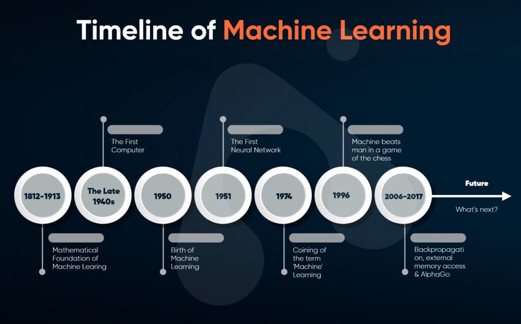 Machine Learning: A Rapidly Evolving and Fascinating Field | by Avadhut Aminbhavi | Sep, 2025 ...