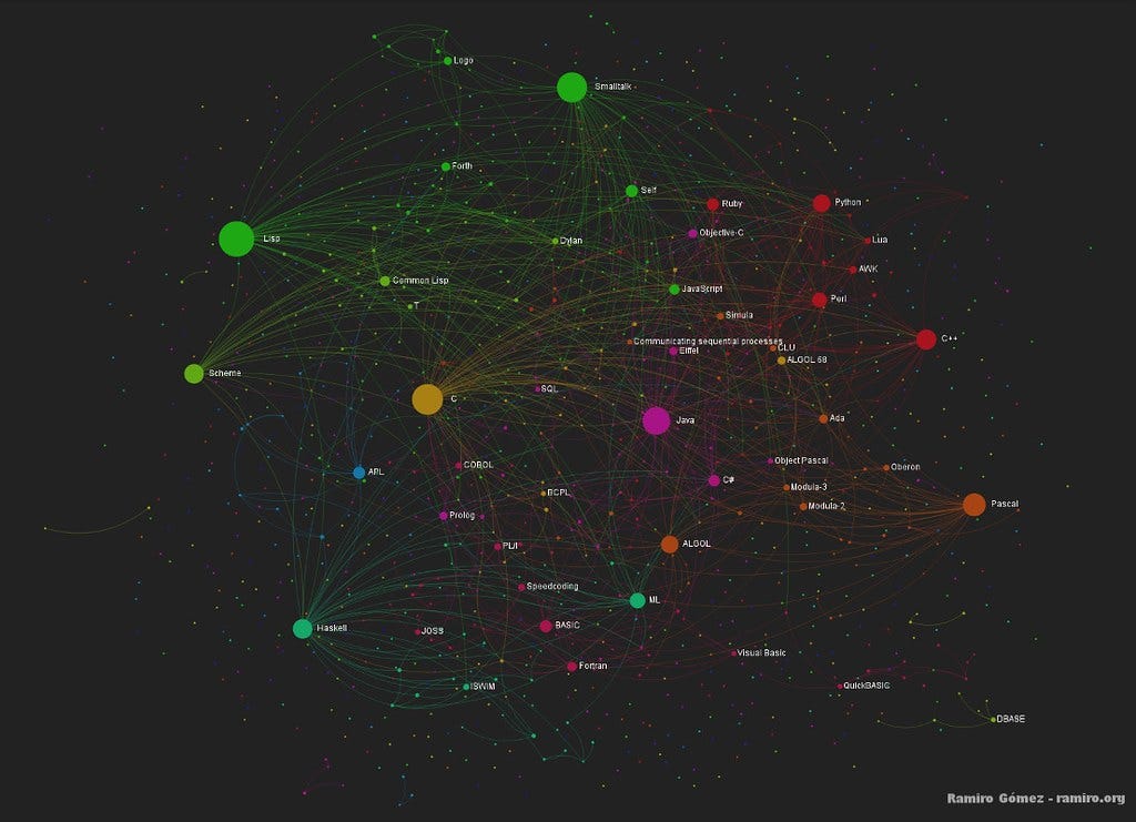 How many programming languages do you need? | by Abdelhaq ELAIBI | OCP ...