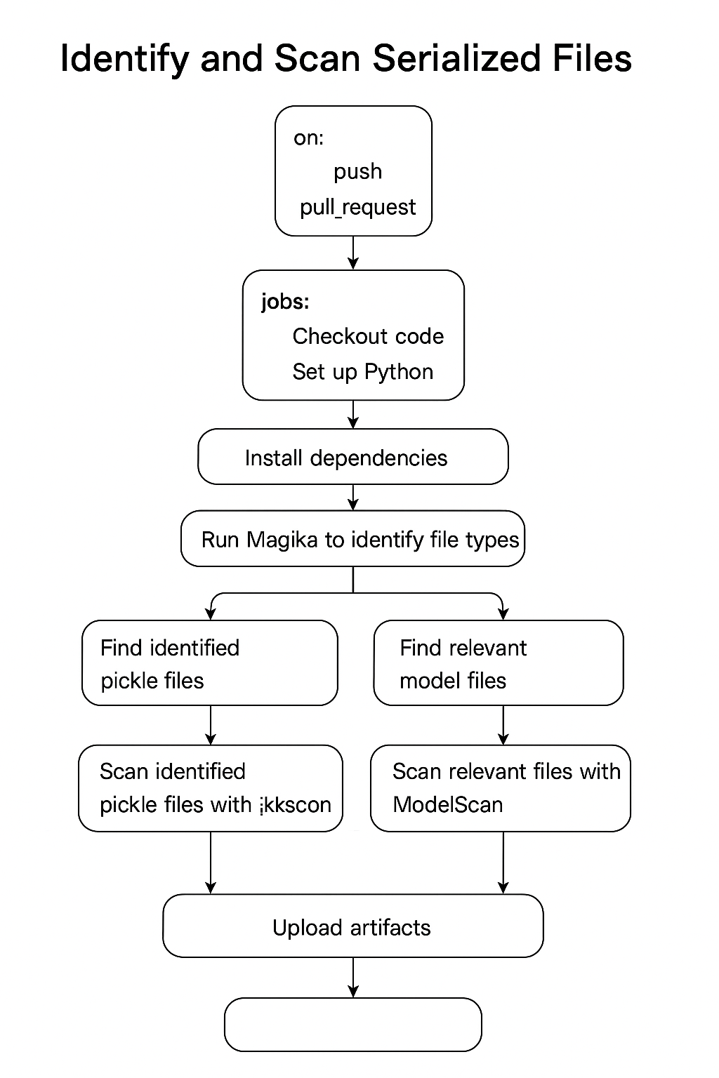 Automating Serialized File Analysis and Security Scanning in CI/CD ...