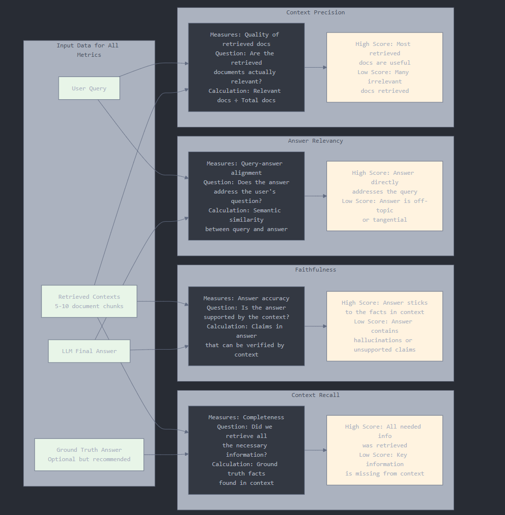 Evaluating LLM + RAG Applications: How Ragas Helps | by Vishal Mysore | Aug, 2025 | Medium