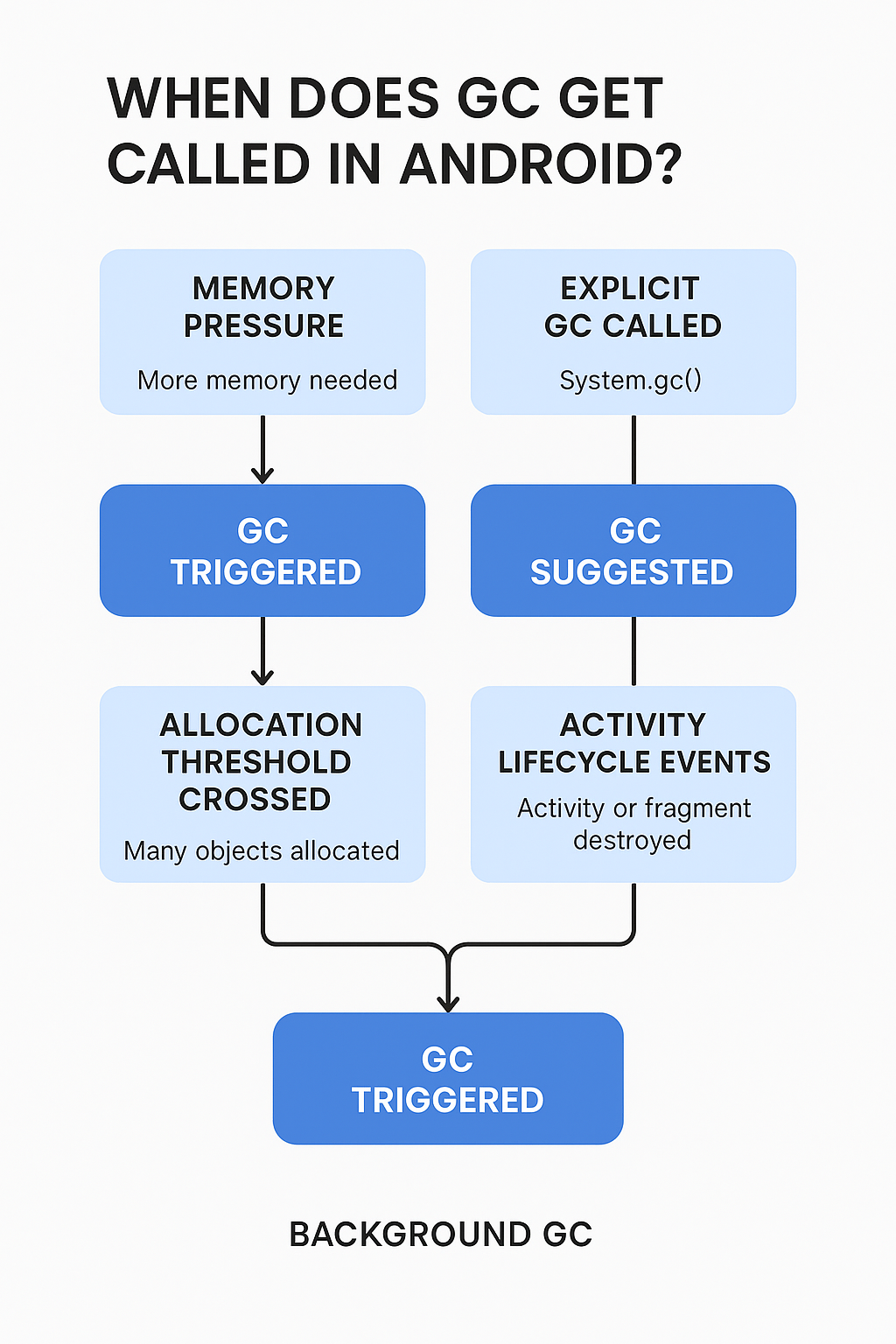 When does the GC get Called in Android? | by Nirali Pandya | Jun, 2025 | Medium
