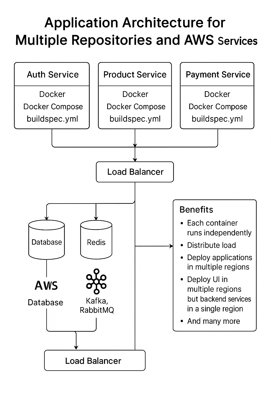 Designing a Scalable Microservices Architecture with Multiple Repositories and AWS Services | by ...