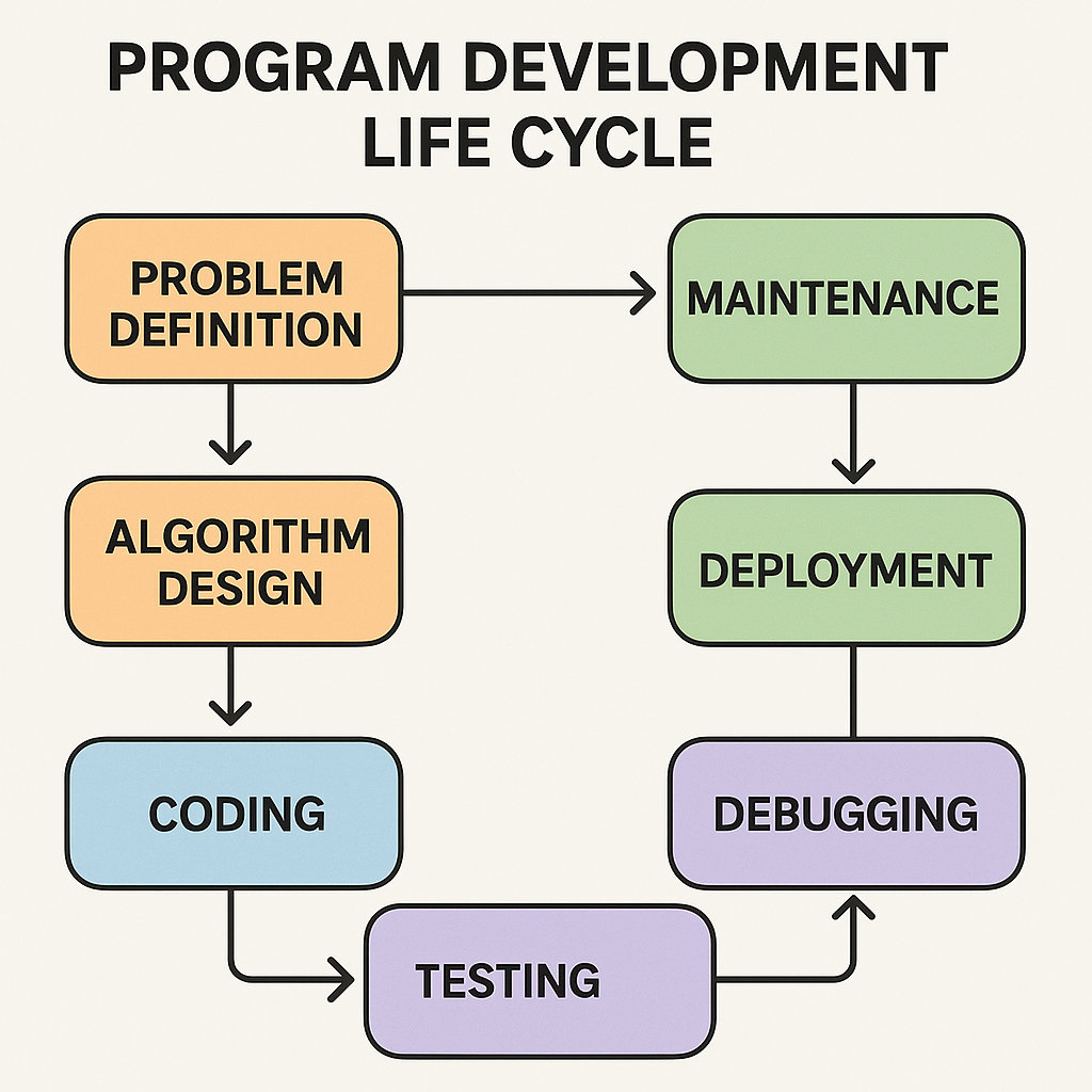 Computer Programming: Week 1. Introduction to Programming and… | by ...