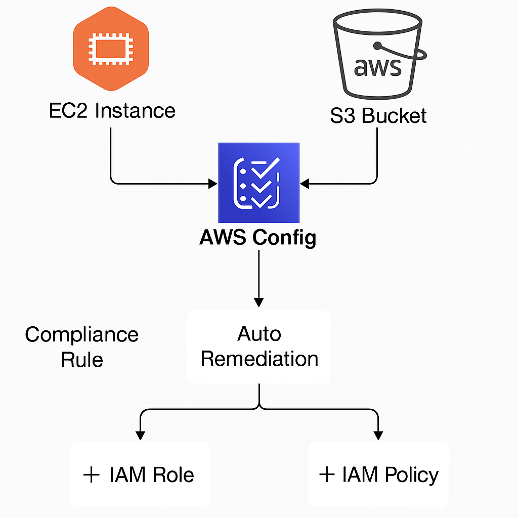Enforce Aws Security Compliance With Config Rules Auto Remediation