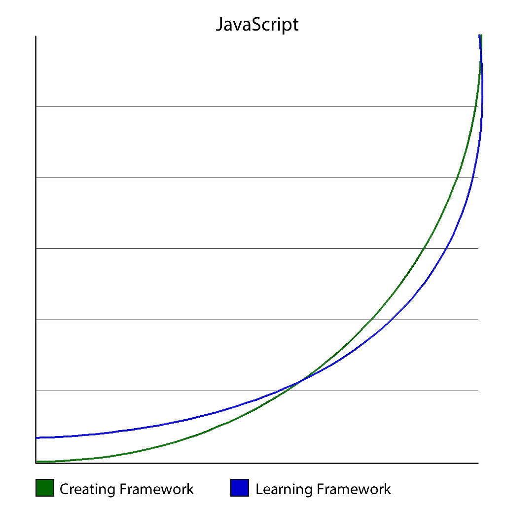 Should JavaScript Frameworks Continue to Feed Our WebApps Or Should ...