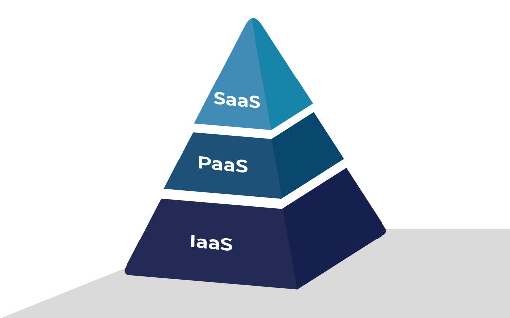 Demystifying Cloud Services: IaaS, PaaS, and SaaS (Part 1) | by Kalana ...