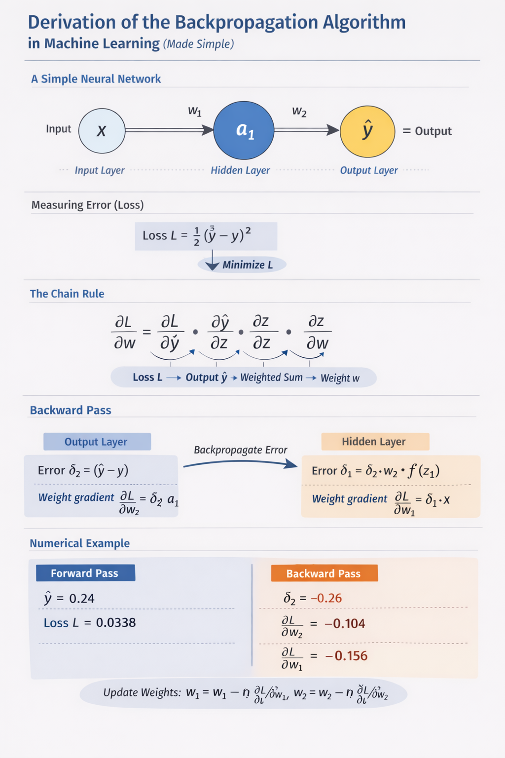 Derivation of the Backpropagation Algorithm in Machine Learning (With a Simple Example) | by ...