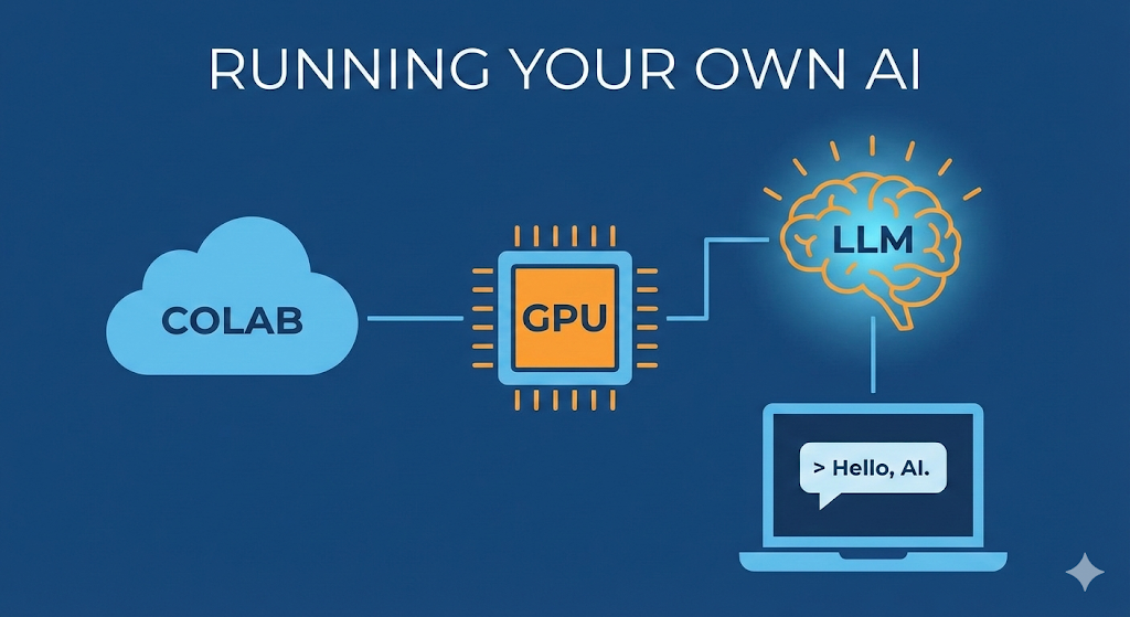 How to run an LLM in colab. The world of Large Language Models… | by ...