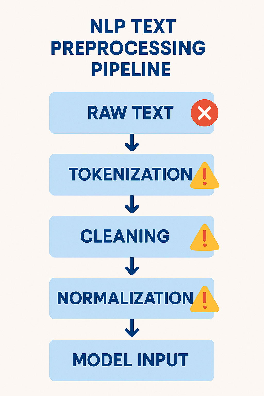Why Your NLP Model Isn’t Working: Common Text Preprocessing Mistakes 🔍 ...