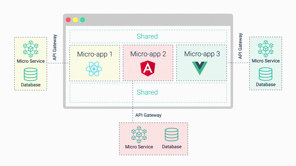 Discovering Micro-Frontend Architecture | by Tomas Orozco | BeeReal ...
