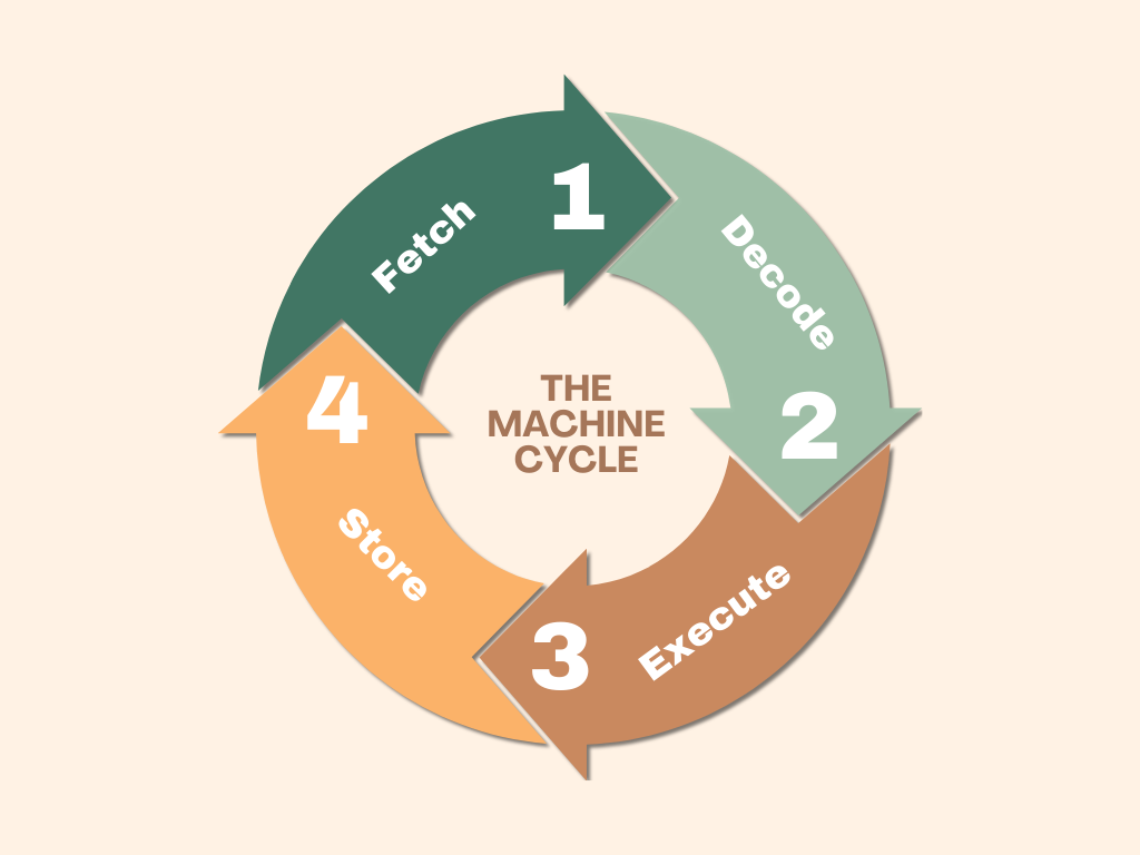 Click to Action: How Does Your Computer Do Anything? | by Anastasia ...