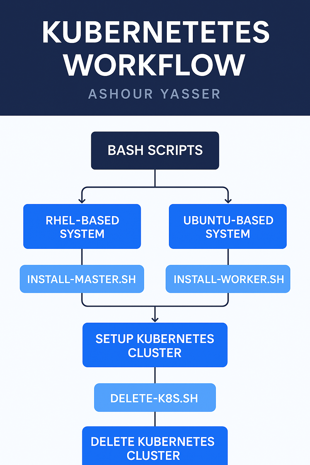 Automate Kubernetes Cluster Setup On Rhel And Ubuntu Using Bash Scripts
