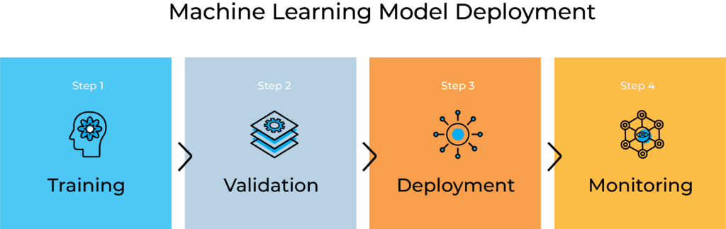 How ML Models Are Deployed. Models for artificial intelligence (ML ...