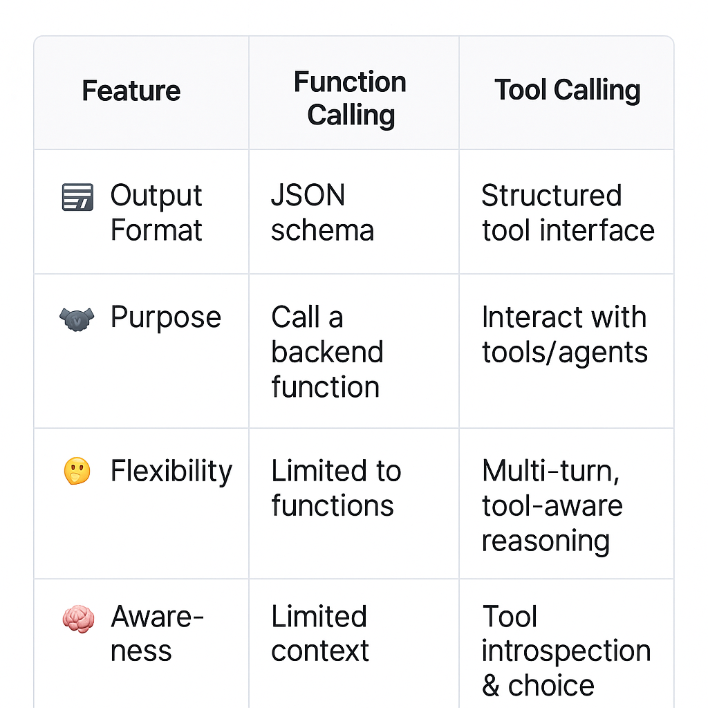 🔧 🧠 Tool Calling vs Function Calling in LLMs: Unlocking Superpowers in AI Agents | by Ruba ...