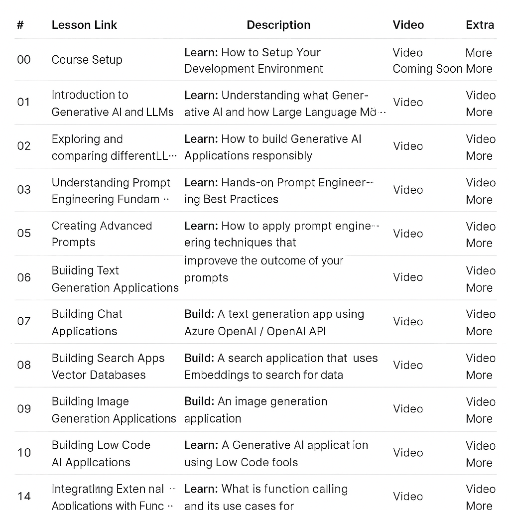 11 Best Free Generative AI Courses for Beginners (2025) | by Uzman Ali ...