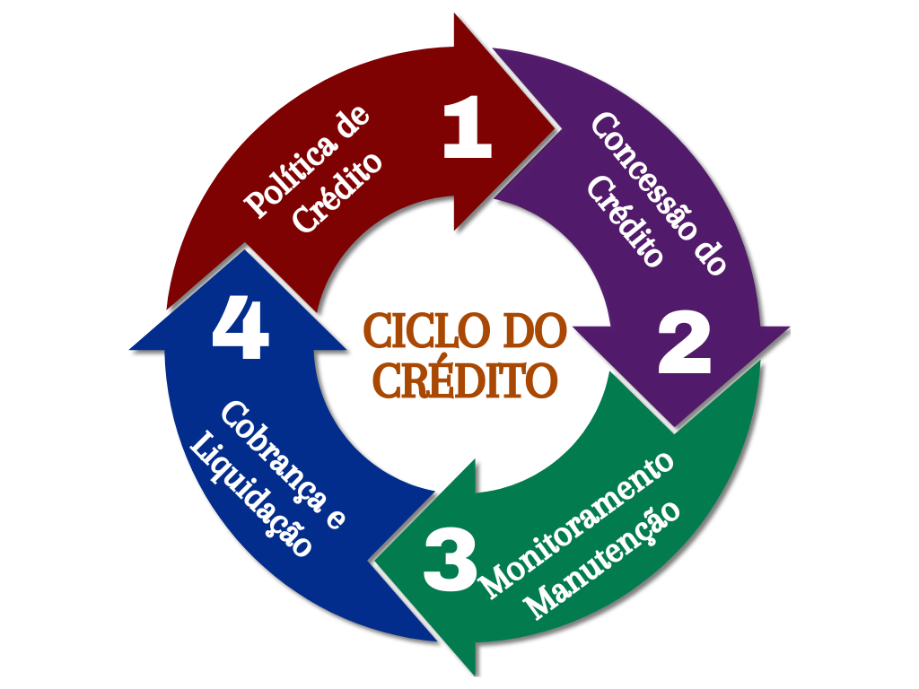 Mundo do Crédito: Ciclo e conceitos básicos. | by Thiago Dejesus | Medium