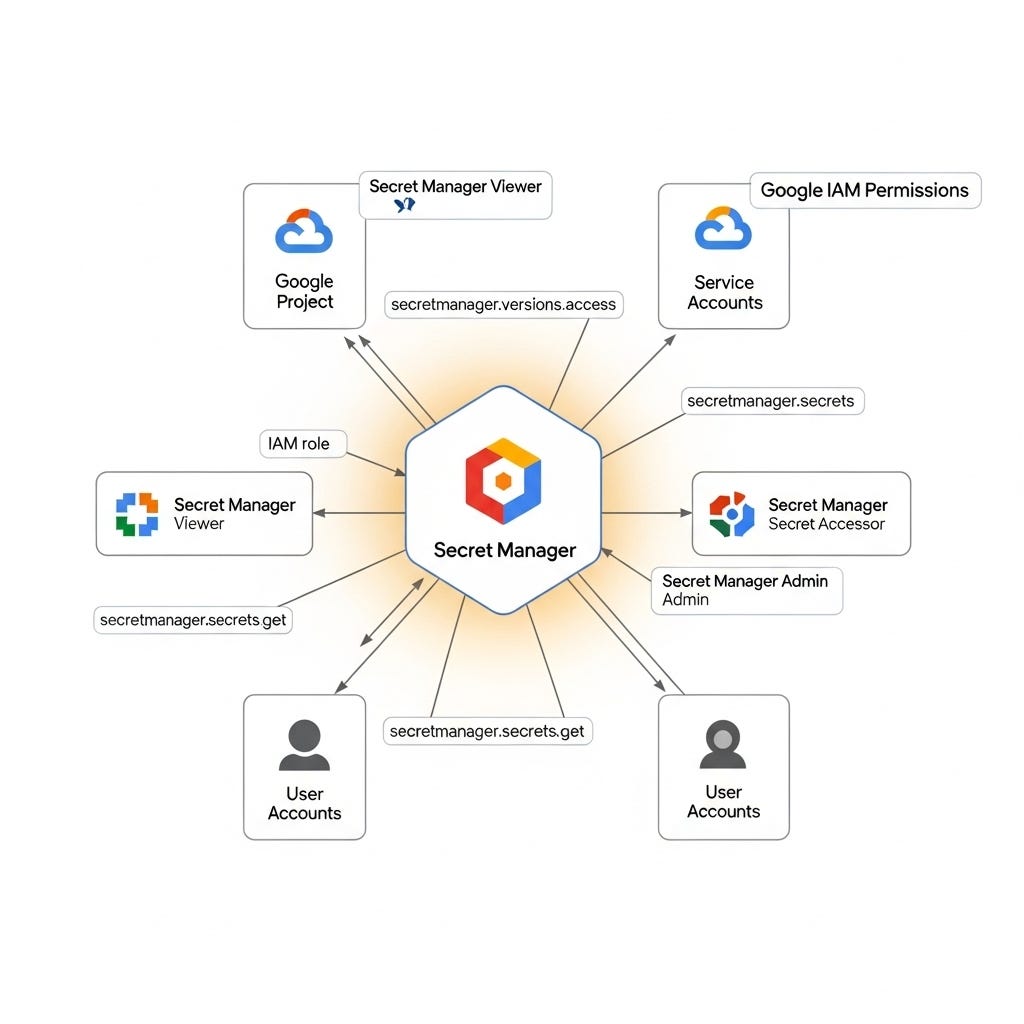 How to Setup Google Secret Manager with Google IAM Permissions | by ...
