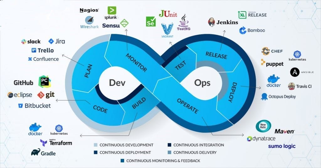 What is DevOps?. DevOps is a collection of two words… | by Amisha Shah | Medium