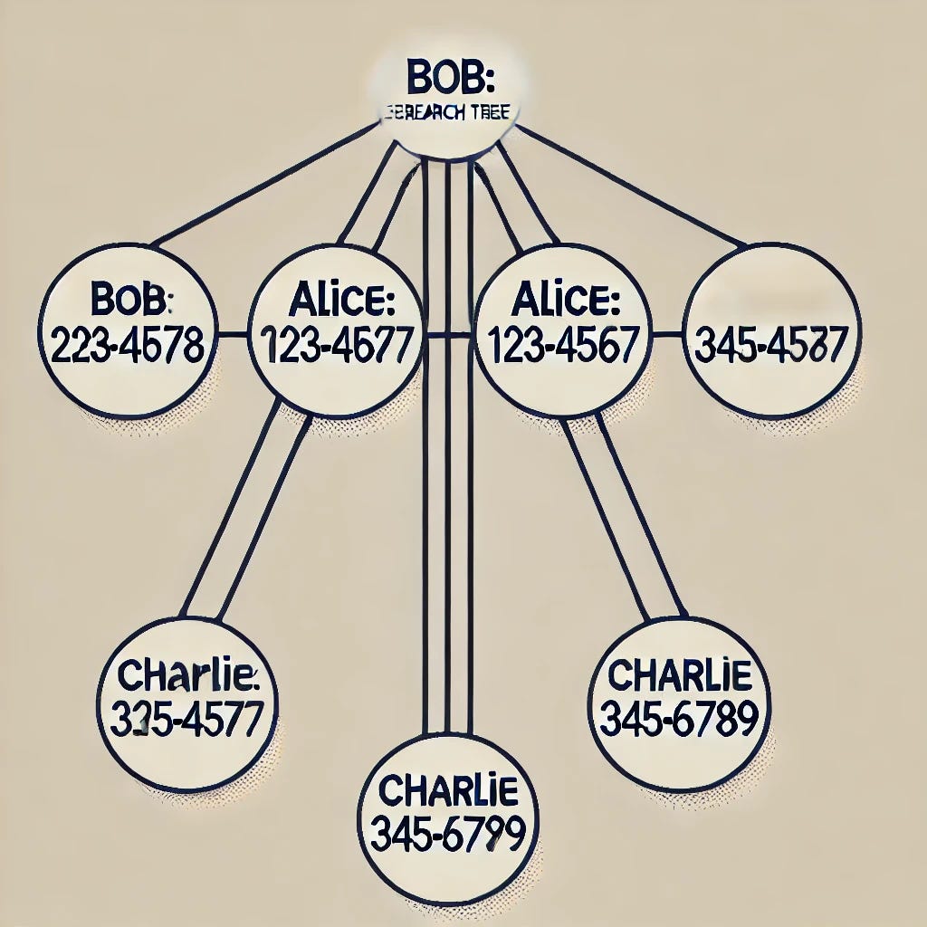 Implementing a Phone Book Using Binary Search Tree (BST) | by Halil Ersoy | Medium