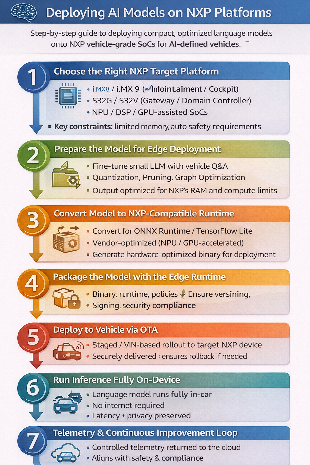 Deploying AI Models on NXP Platforms: Architecture Notes with Model ...