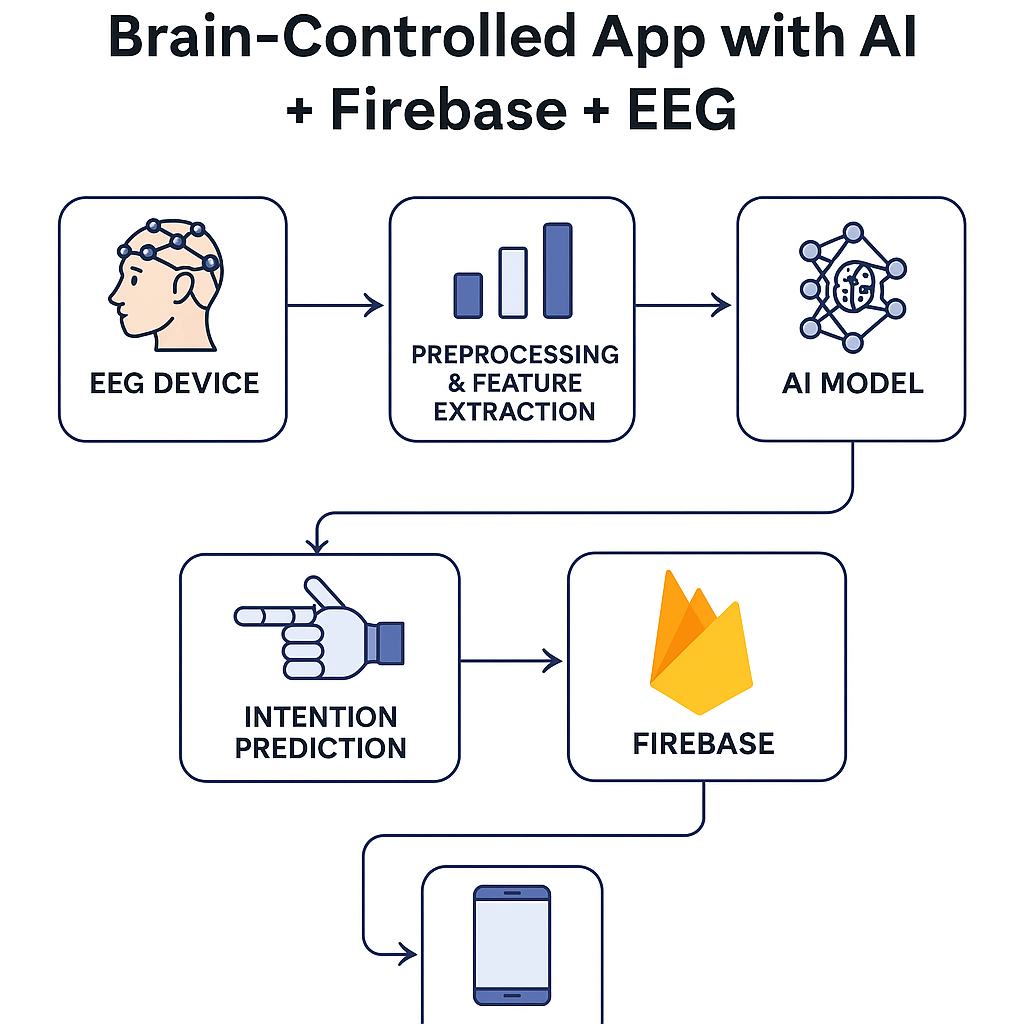 🧠 Building a Real-Time Brain-Controlled App with AI + Firebase + EEG | by Sharika Zareen | Medium